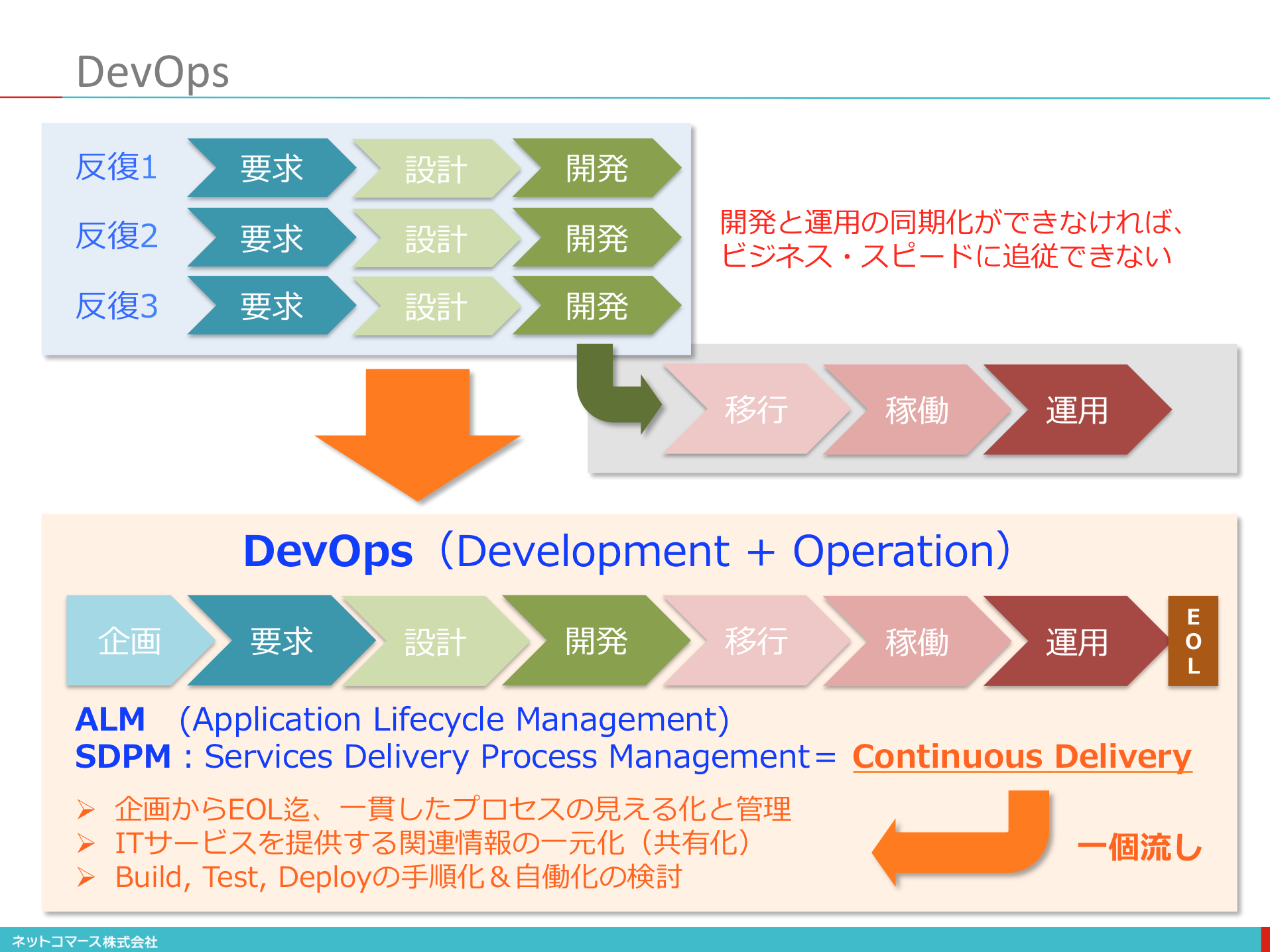 【図解】コレ1枚でわかるdevops:itソリューション塾:オルタナティブ・ブログ